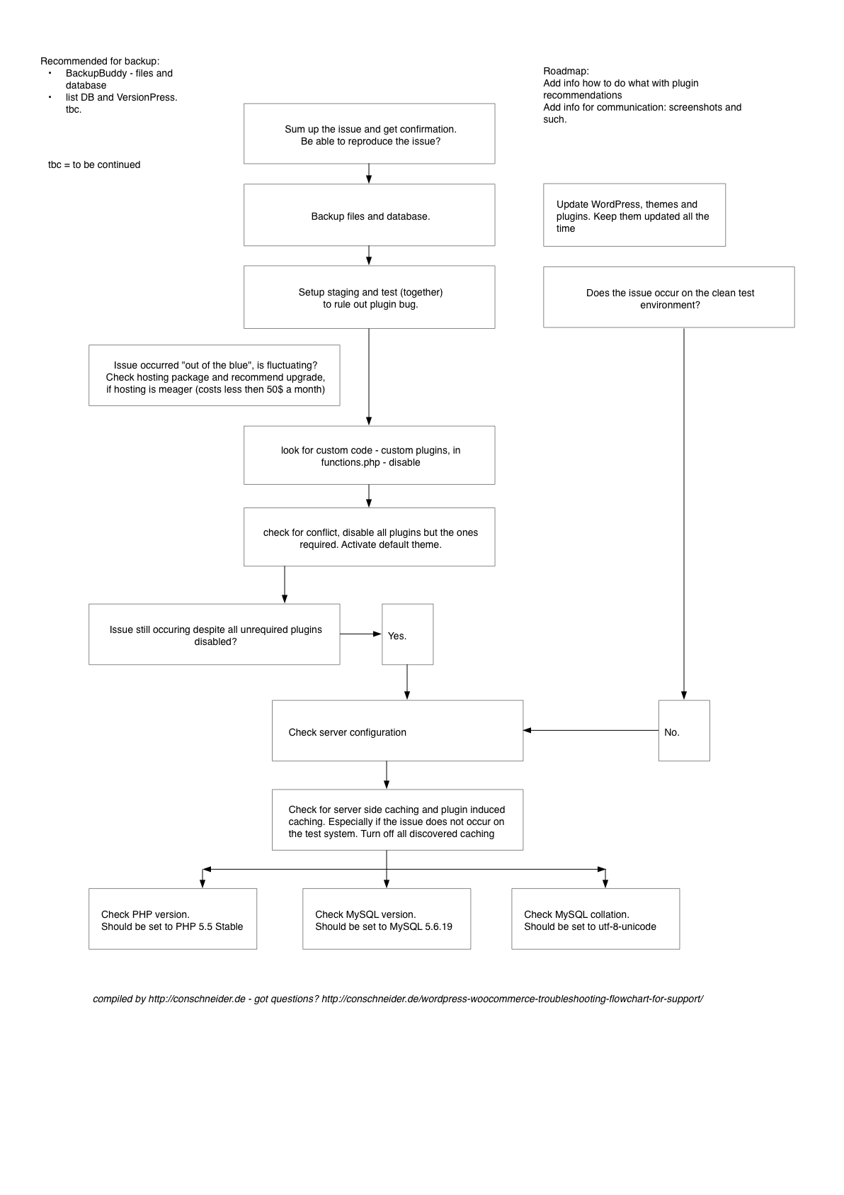 WordPress WooCommerce troubleshooting flowchart for support – Con Schneider